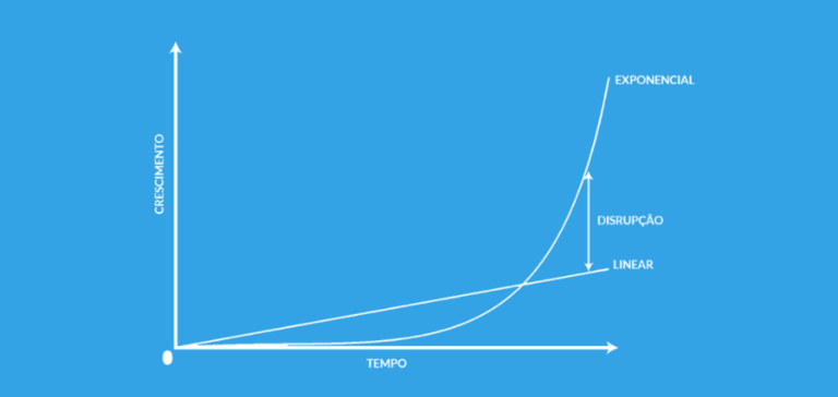Crescimento Linear ou Exponencial